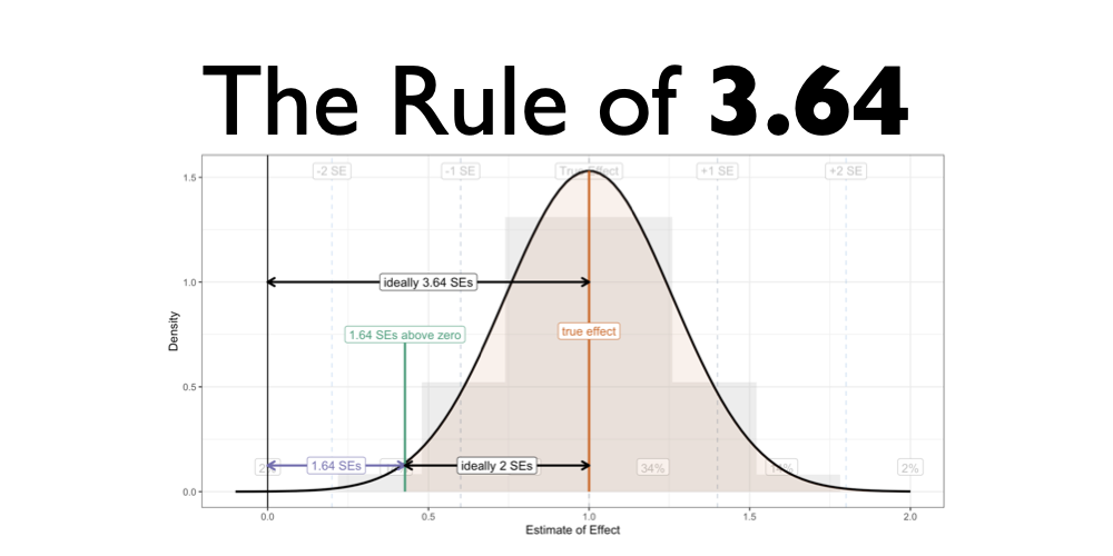 Carlisle Rainey - Power, Part III: The Rule of 3.64 for Statistical Power
